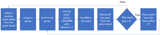 Pruning Points Detection of Sweet Pepper Plants Using 3D Point Clouds and Semantic Segmentation ...