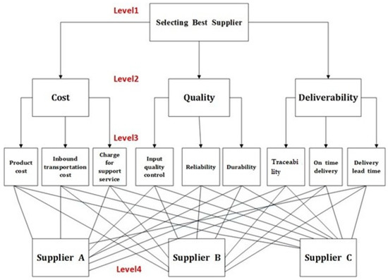 Sensors | Free Full-Text | Multicriteria Decision Making in Supply ...