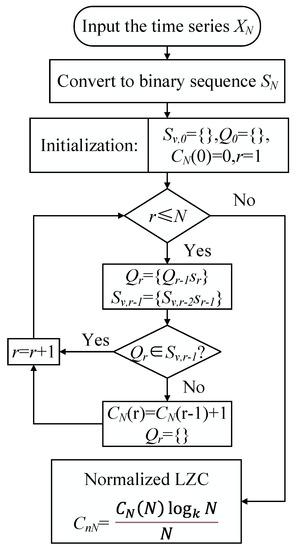 Approach to the Quantitative Diagnosis of Rolling Bearings Based on ...