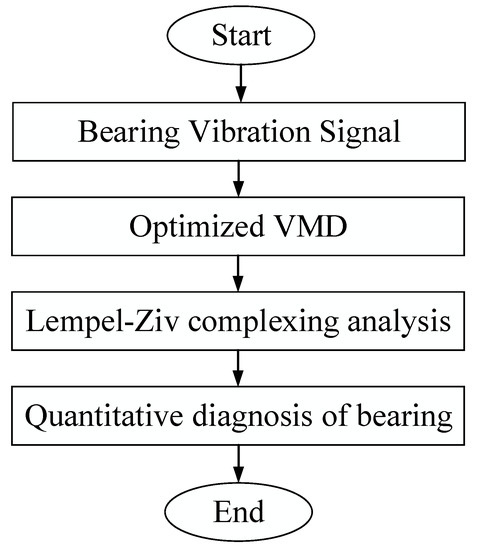 Approach to the Quantitative Diagnosis of Rolling Bearings Based on Optimized VMD and Lempel–Ziv ...