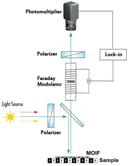Magneto-Optical Indicator Films: Fabrication, Principles of Operation ...