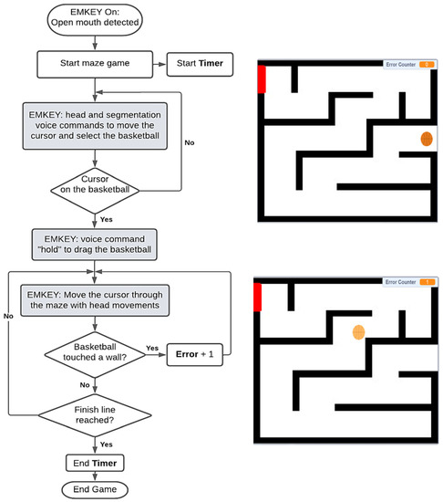 Experimental Evaluation of EMKEY: An Assistive Technology for People ...