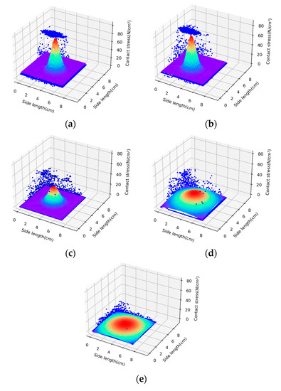 Nonlinear Modeling of Contact Stress Distribution in Thin Plate ...