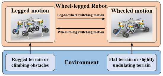 TeCVP: A Time-Efficient Control Method for a Hexapod Wheel-Legged Robot Based on Velocity Planning