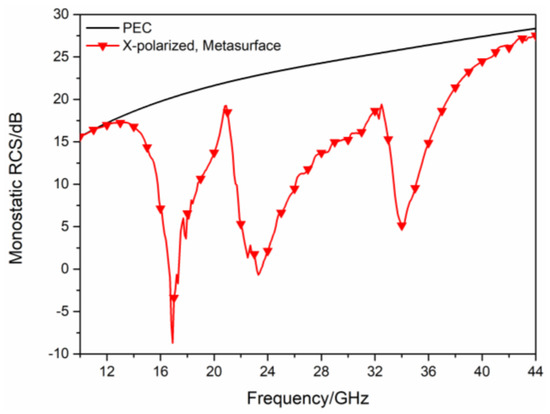 Wideband RCS Reduction Based on Hybrid Checkerboard Metasurface
