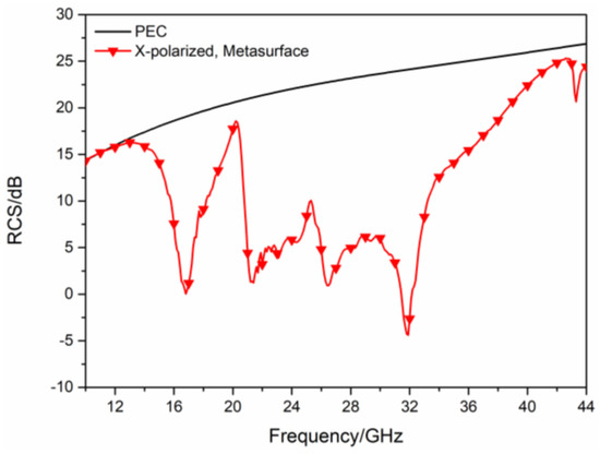 Wideband RCS Reduction Based on Hybrid Checkerboard Metasurface