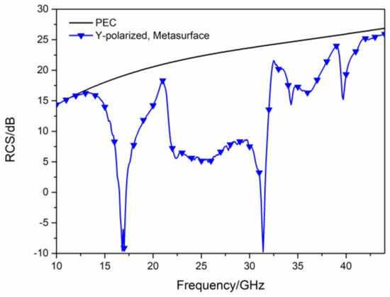 Wideband RCS Reduction Based on Hybrid Checkerboard Metasurface