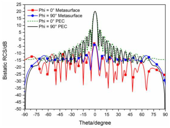 Wideband RCS Reduction Based on Hybrid Checkerboard Metasurface