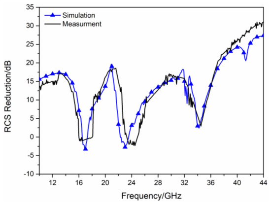 Wideband RCS Reduction Based on Hybrid Checkerboard Metasurface