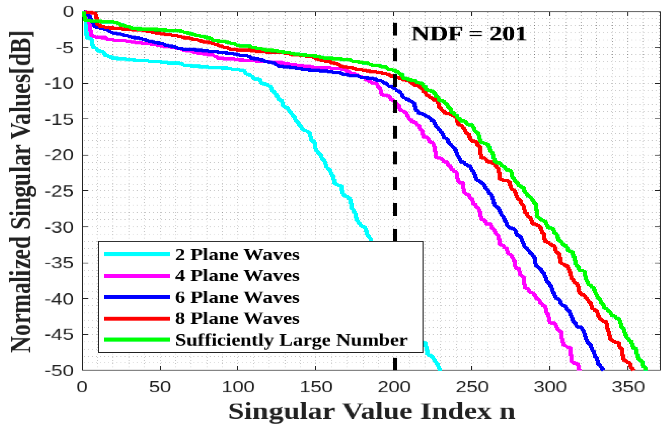 Evaluation of the Number of Degrees of Freedom of the Field Scattered ...
