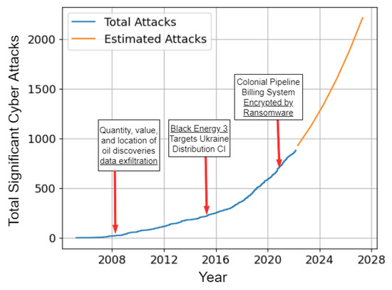 Impact, Vulnerabilities, and Mitigation Strategies for Cyber-Secure Critical Infrastructure