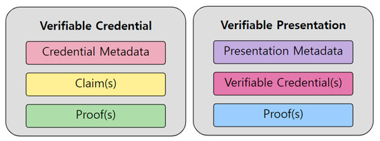 A Study on the Interoperability Technology of Digital Identification ...