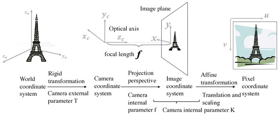 Regression-Based Camera Pose Estimation through Multi-Level Local ...