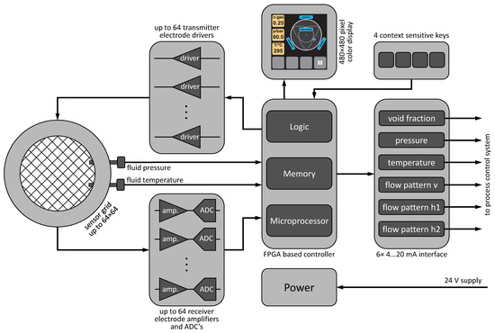 Towards Real-Time Analysis of Gas-Liquid Pipe Flow: A Wire-Mesh Sensor ...