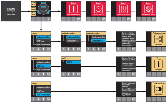 Towards Real-Time Analysis of Gas-Liquid Pipe Flow: A Wire-Mesh Sensor ...