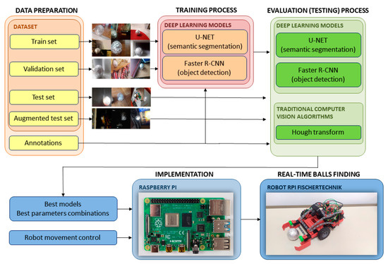 Ball Detection Using Deep Learning Implemented on an Educational Robot ...