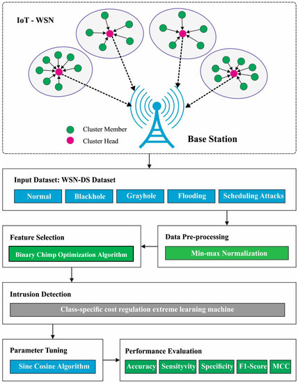Binary Chimp Optimization Algorithm with ML Based Intrusion Detection ...