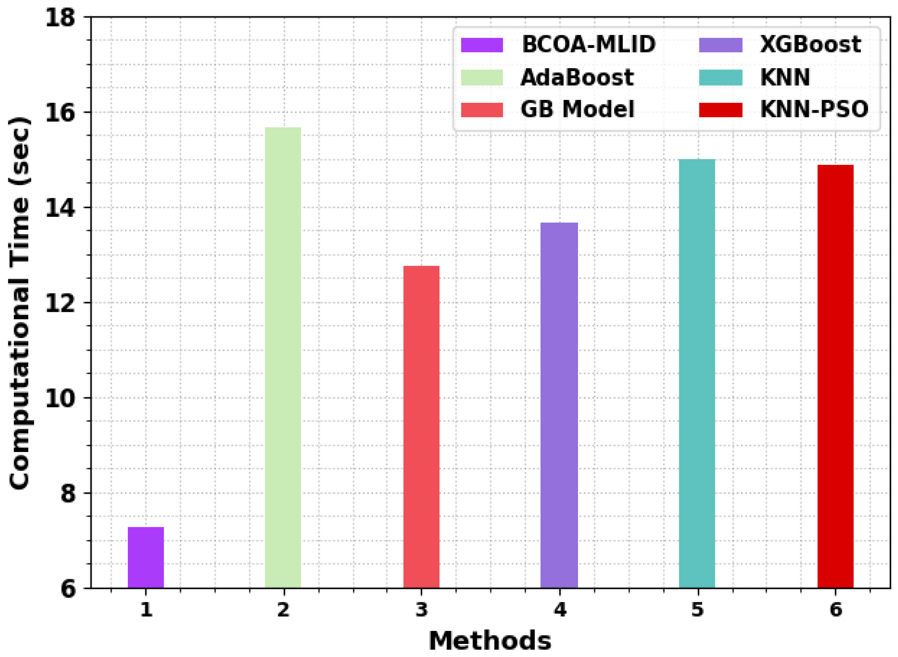 Sensors Free Full Text Binary Chimp Optimization Algorithm With Ml Based Intrusion Detection