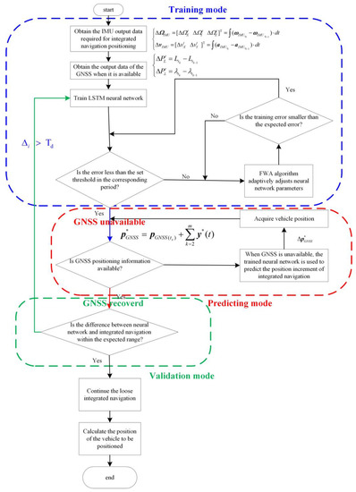 An Adaptive Multi-Mode Navigation Method with Intelligent Virtual ...