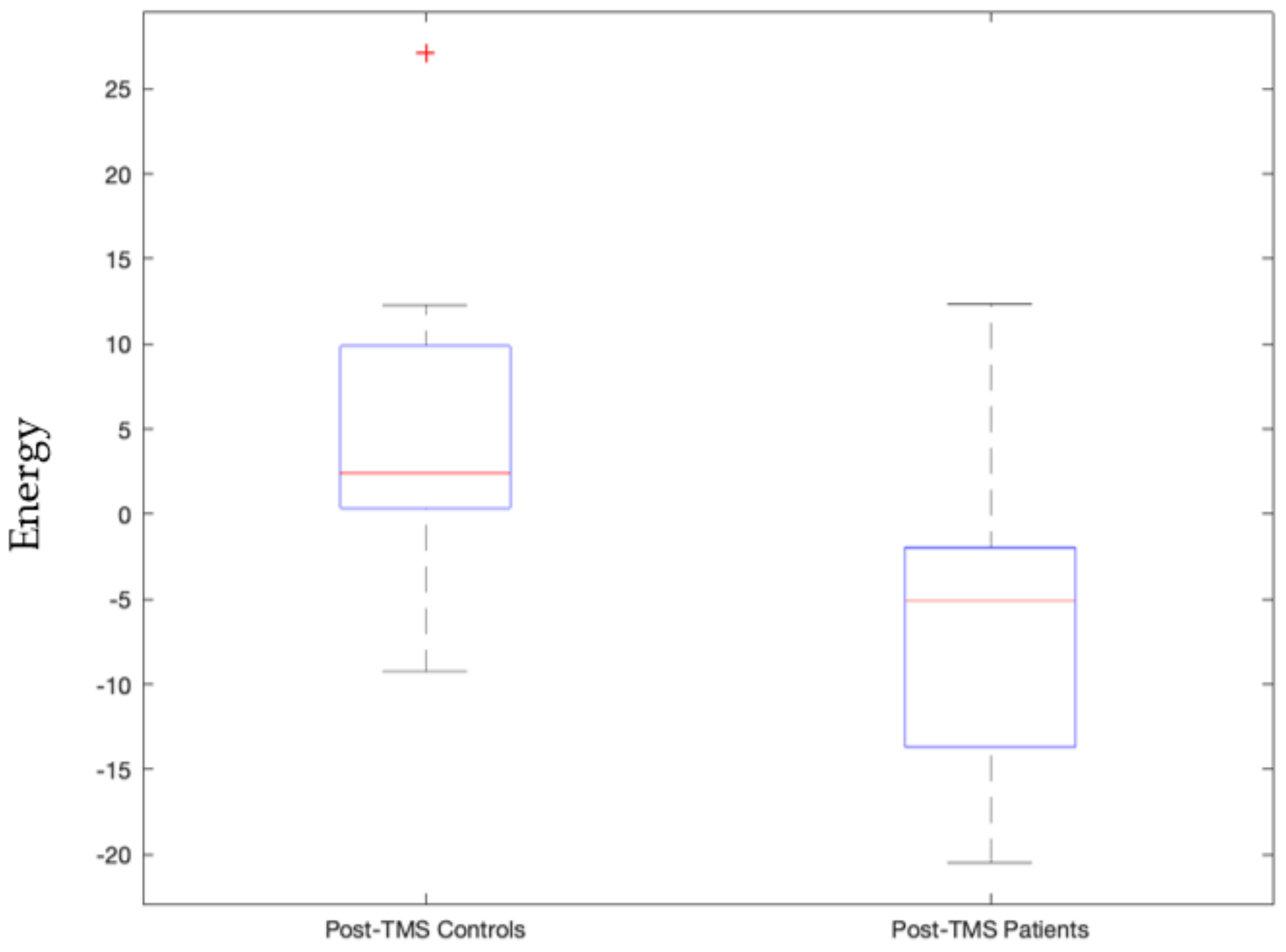 Brain Connectivity Signature Extractions from TMS Invoked EEGs