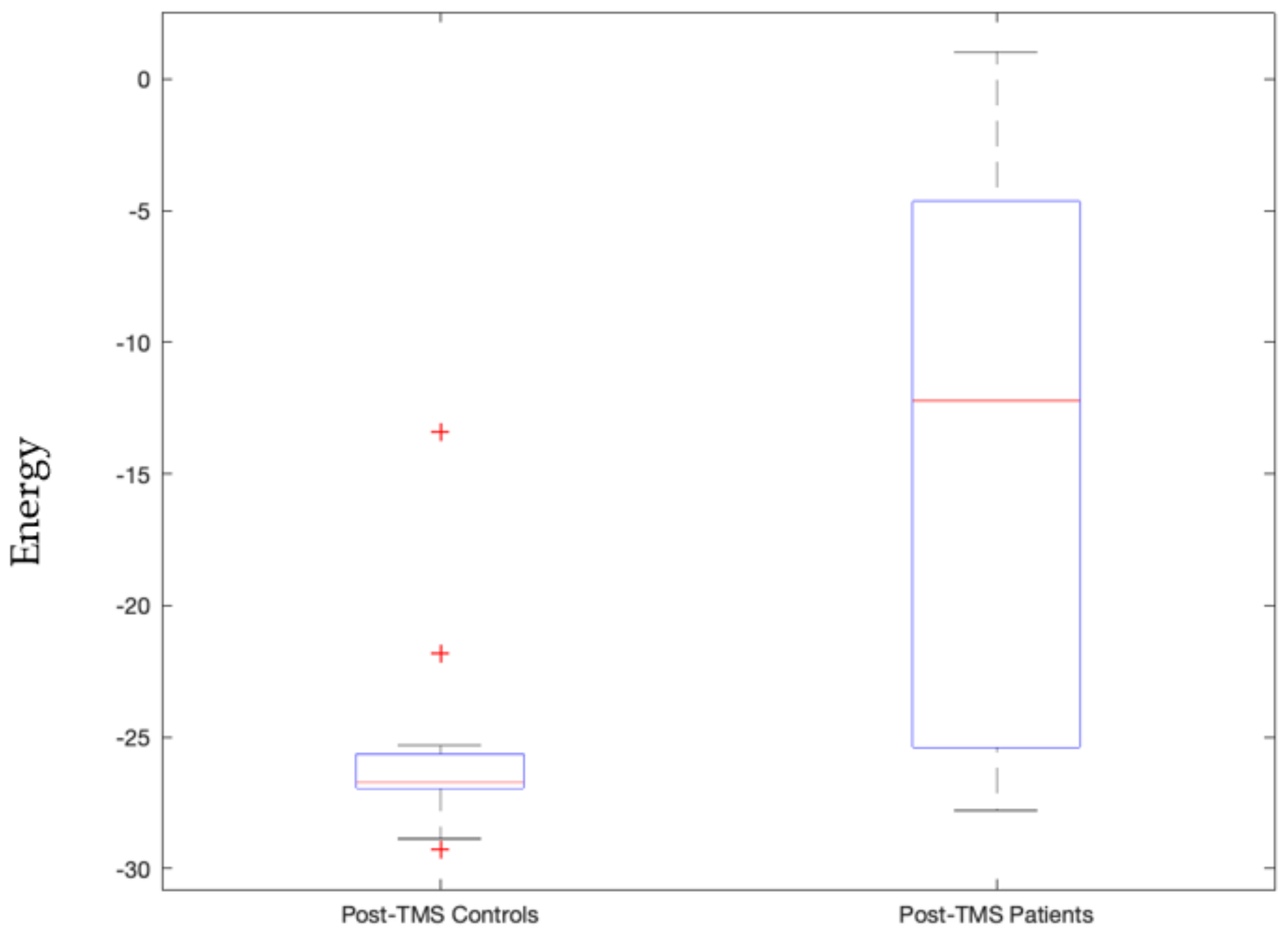 Brain Connectivity Signature Extractions from TMS Invoked EEGs
