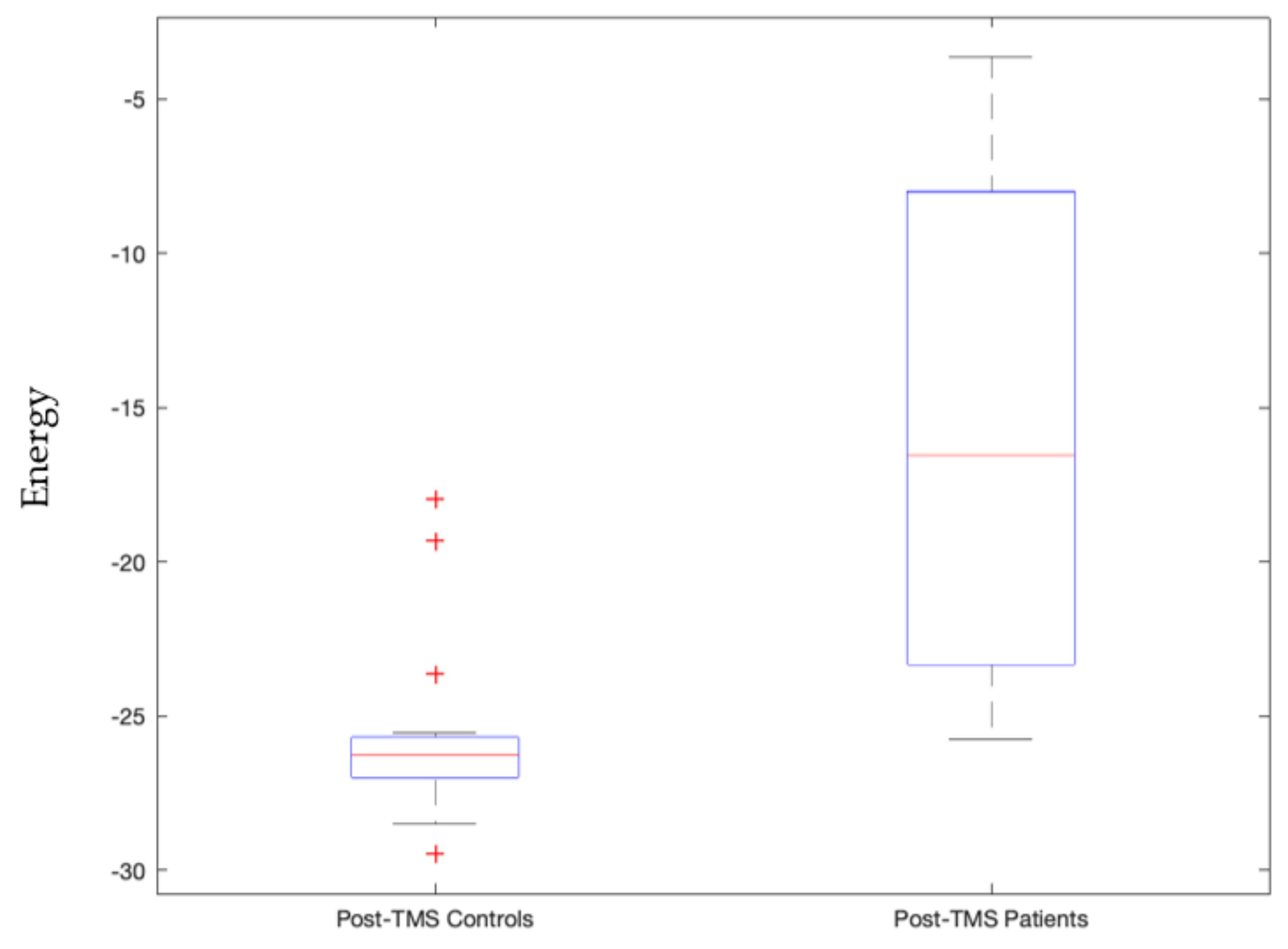 Brain Connectivity Signature Extractions from TMS Invoked EEGs