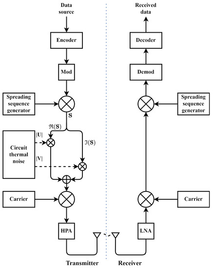 Gaussian-Distributed Spread-Spectrum for Covert Communications
