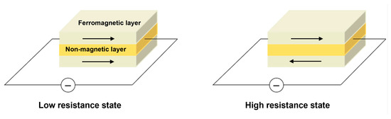 Flexible Magnetic Sensors