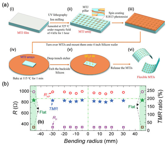 Flexible Magnetic Sensors