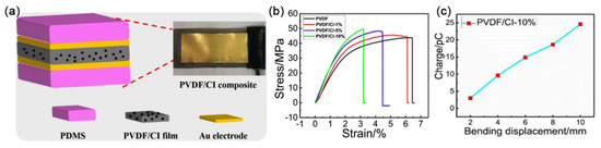Flexible Magnetic Sensors