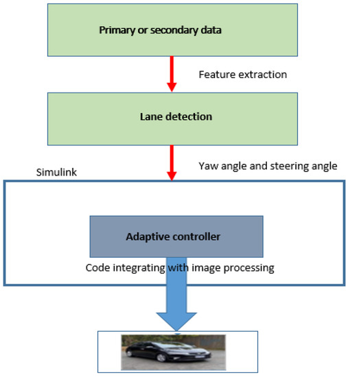 Implementing Model Predictive Control and Steady-State Dynamics for ...