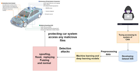 Sensors | Free Full-Text | Cyber Attack Detection for Self-Driving Vehicle Networks Using Deep ...