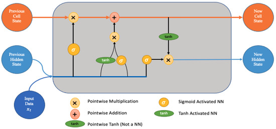 Sensors | Free Full-Text | Cyber Attack Detection for Self-Driving Vehicle Networks Using Deep ...