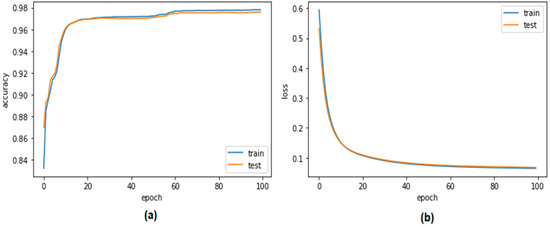 Sensors | Free Full-Text | Cyber Attack Detection for Self-Driving Vehicle Networks Using Deep ...