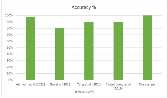 Sensors | Free Full-Text | Cyber Attack Detection for Self-Driving Vehicle Networks Using Deep ...