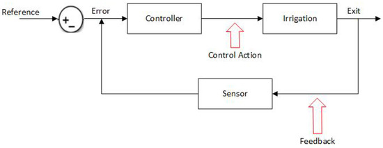 Sensors | Free Full-Text | Fuzzy Control Application to an Irrigation ...