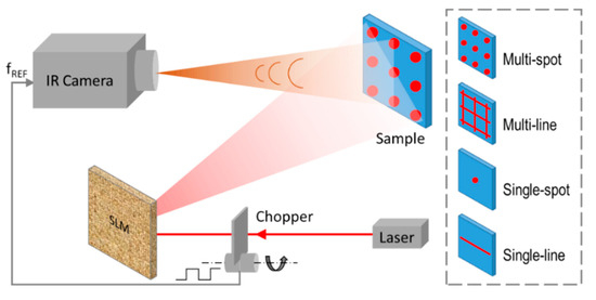 Reconfigurable Laser-Stimulated Lock-In Thermography for Surface Micro ...