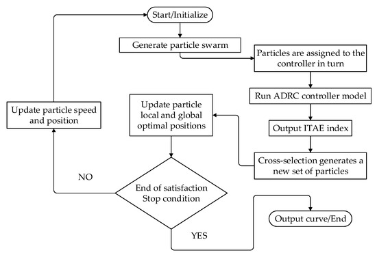 Research on Synchronous Control of Active Disturbance Rejection ...