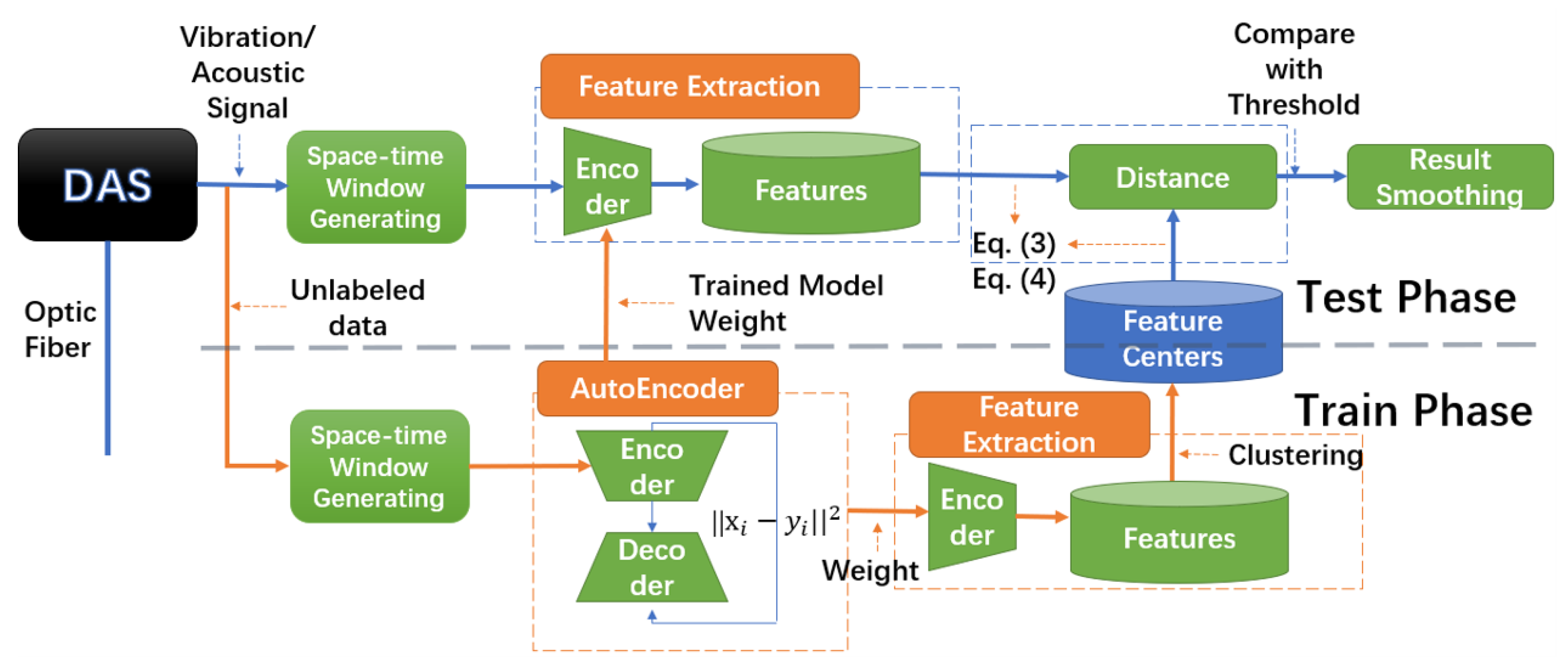 Label-Free Anomaly Detection Using Distributed Optical Fiber Acoustic ...