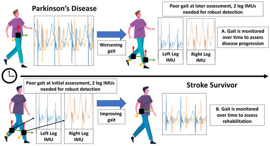 IoT-Enabled Gait Assessment: The Next Step for Habitual Monitoring