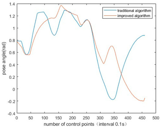 Dynamic Path Planning of AGV Based on Kinematical Constraint A* Algorithm and Following DWA ...