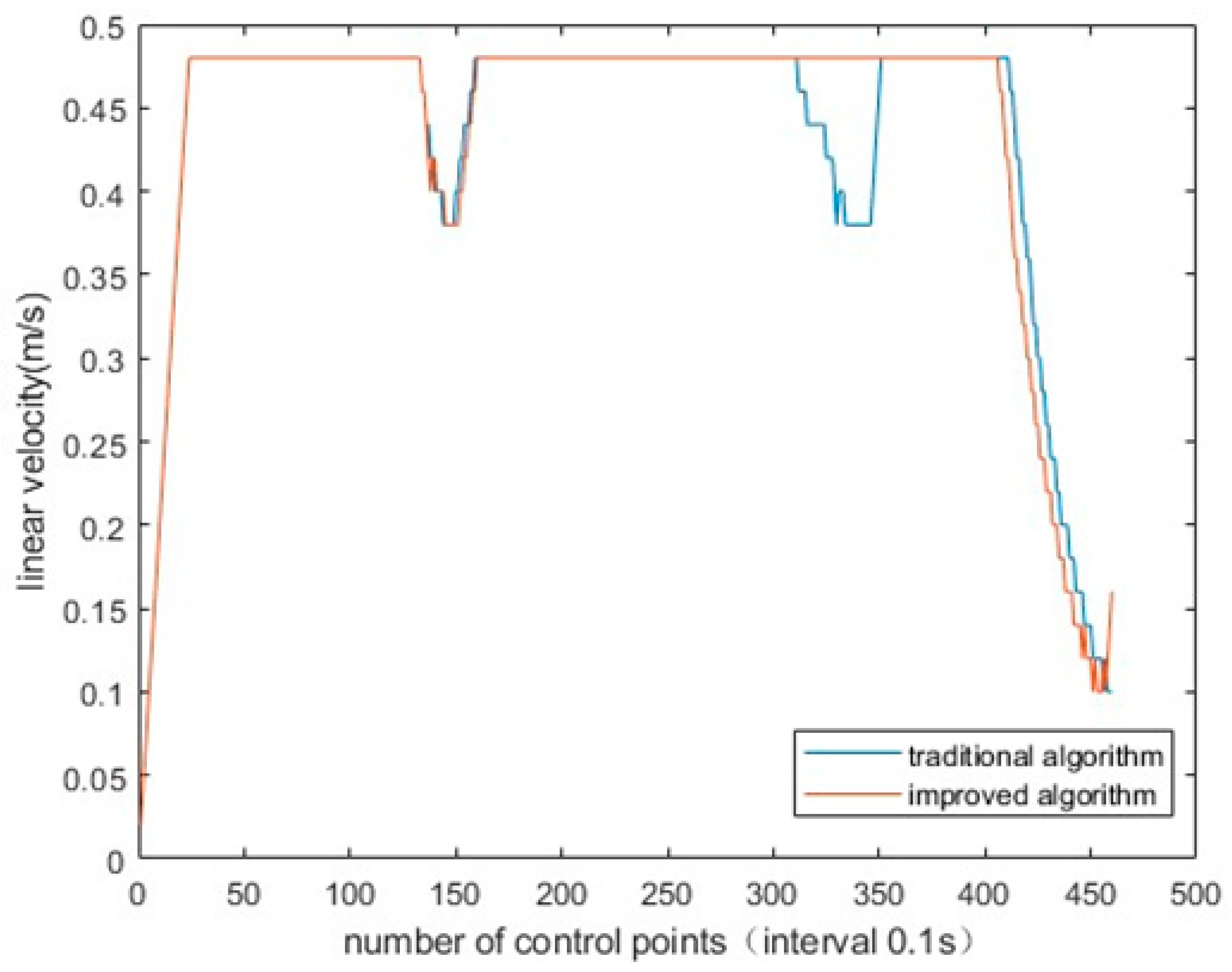 Sensors Free Full Text Dynamic Path Planning Of Agv Based On Kinematical Constraint A 4852