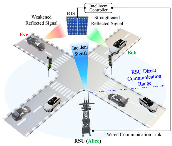 RIS-Enabled Secret Key Generation for Secured Vehicular Communication in the Presence of Denial ...