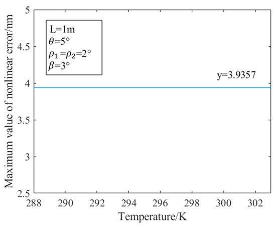 Error Analysis of Heterodyne Interferometry Based on One Single-Mode ...