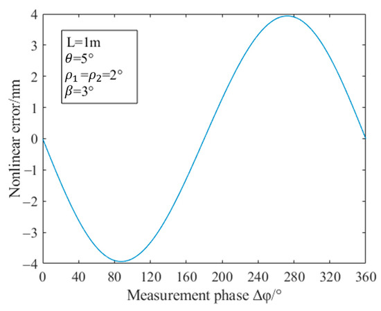 Error Analysis of Heterodyne Interferometry Based on One Single-Mode Polarization-Maintaining Fiber