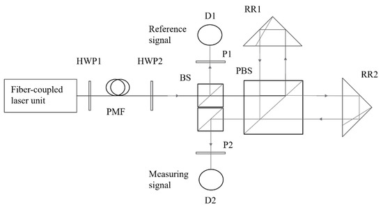 Error Analysis of Heterodyne Interferometry Based on One Single-Mode Polarization-Maintaining Fiber