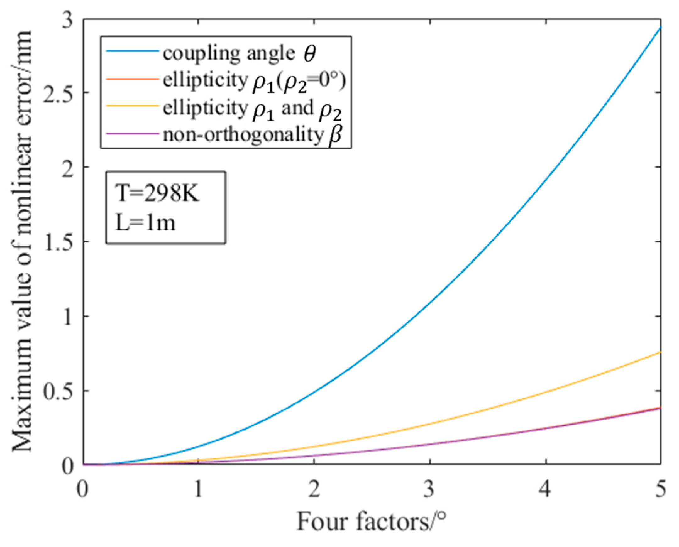 Error Analysis of Heterodyne Interferometry Based on One Single-Mode Polarization-Maintaining Fiber