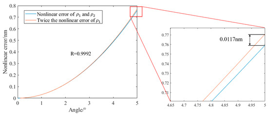 Error Analysis of Heterodyne Interferometry Based on One Single-Mode Polarization-Maintaining Fiber