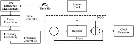 Precision Joint RF Measurement of Inter-Satellite Range and Time Difference and Scalable Clock ...