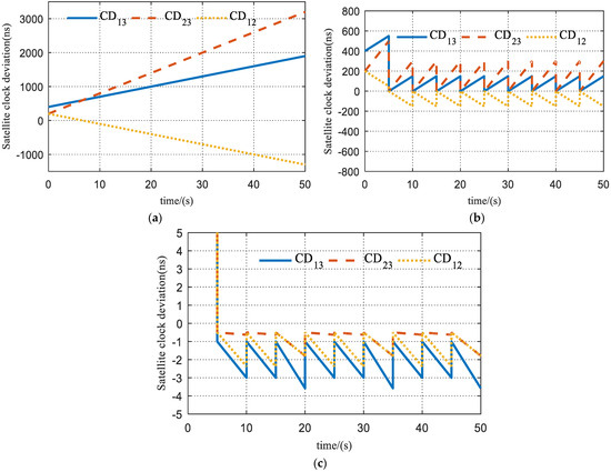 Precision Joint RF Measurement of Inter-Satellite Range and Time Difference and Scalable Clock ...